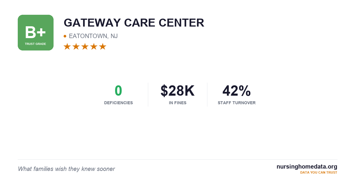 GATEWAY CARE CENTER | 70/100 (Grade B) | EATONTOWN, NJ